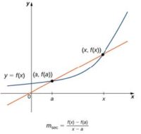 Derivative as Slope and Rate of Change — Unity Environmental University