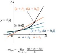 Derivative as Slope and Rate of Change — Unity Environmental University